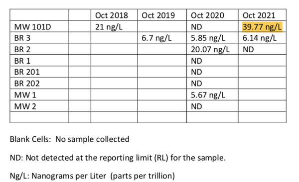 PFAS everywhere always